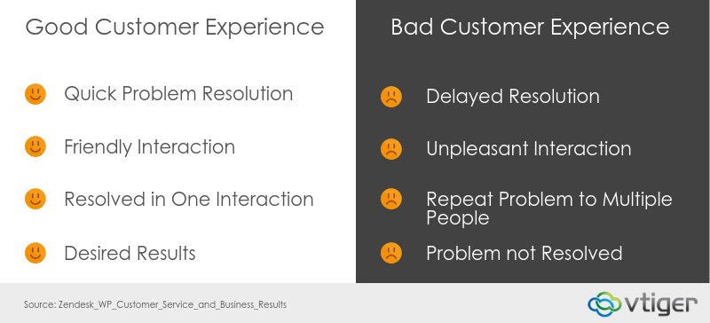 Four key elements of a great customer service experience | The Vtiger Blog