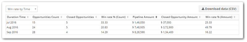 Vtiger CRM Blog » Vtiger’s Sales Insights: visualize your sales funnel ...