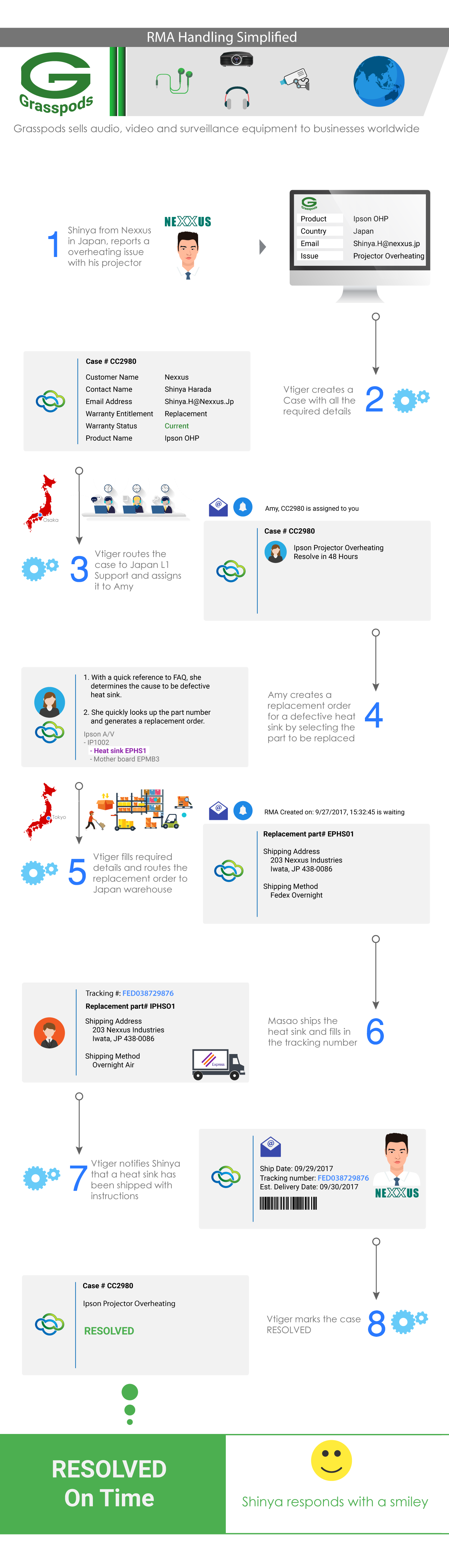 RMA handling made easy - Vtiger CRM Blog
