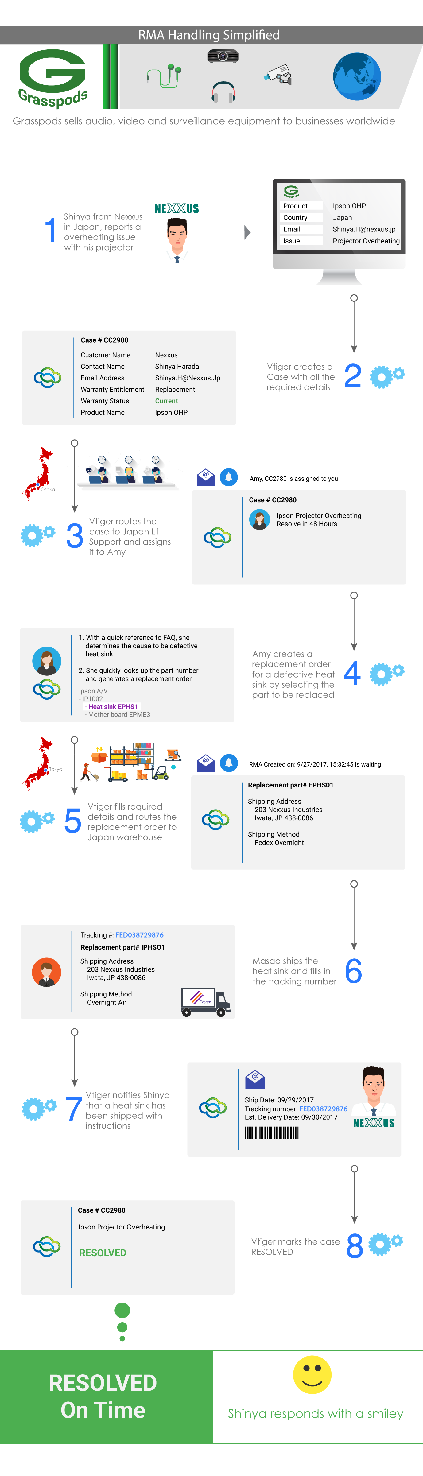Vtiger CRM Blog » El manejo de RMA es fácil