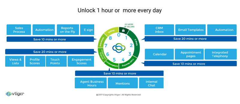 Vtiger CRM Blog » 3 sales challenges Vtiger CRM solves for sales managers