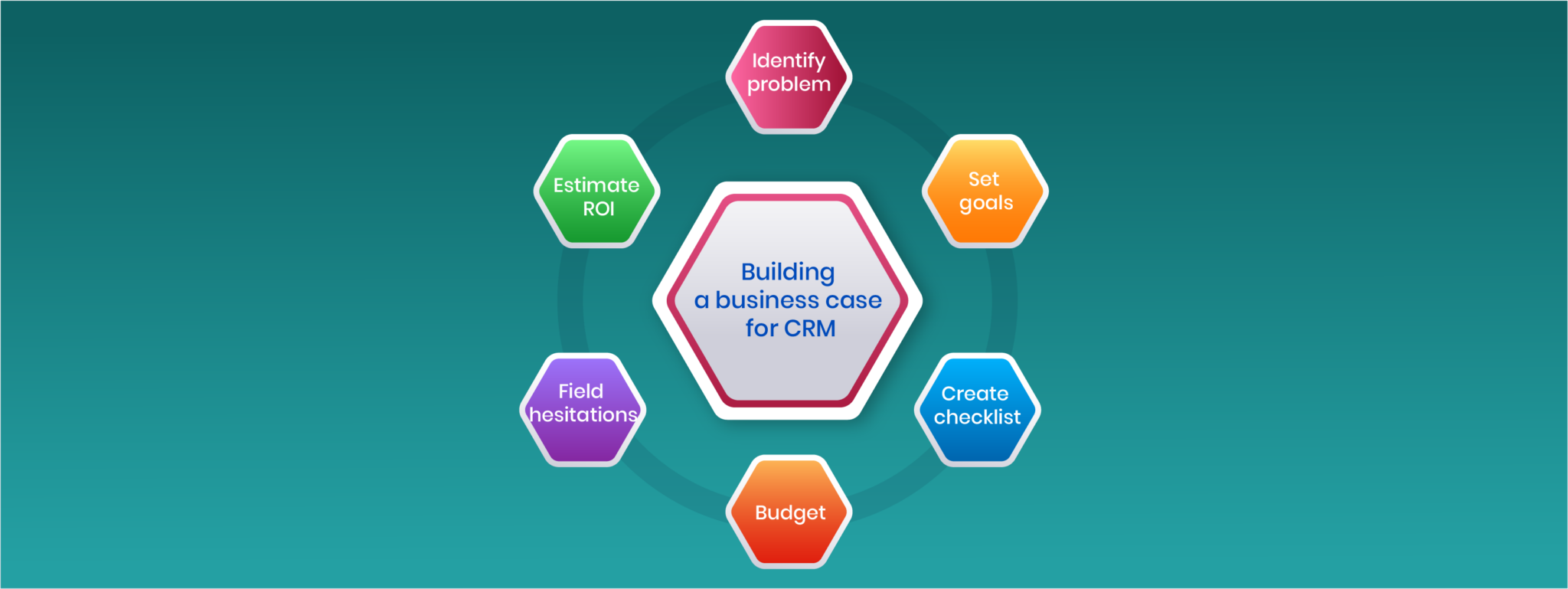 How to build a successful business case for CRM - Vtiger CRM Blog