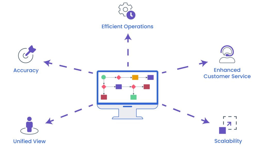5 Reasons to Automate your Business Process with Vtiger Process ...