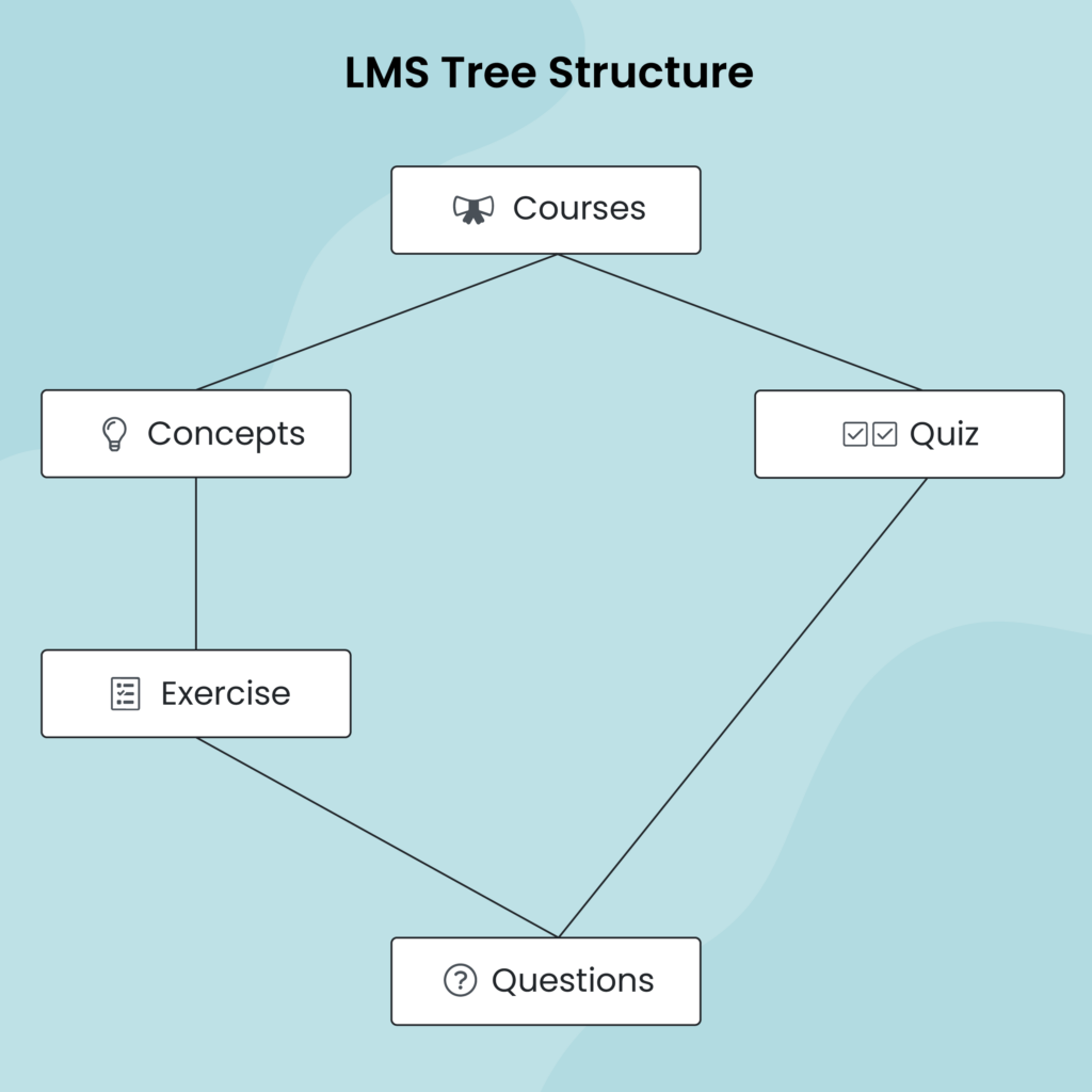 Vtiger LMS - Create custom courses that match your L&D needs - Vtiger ...