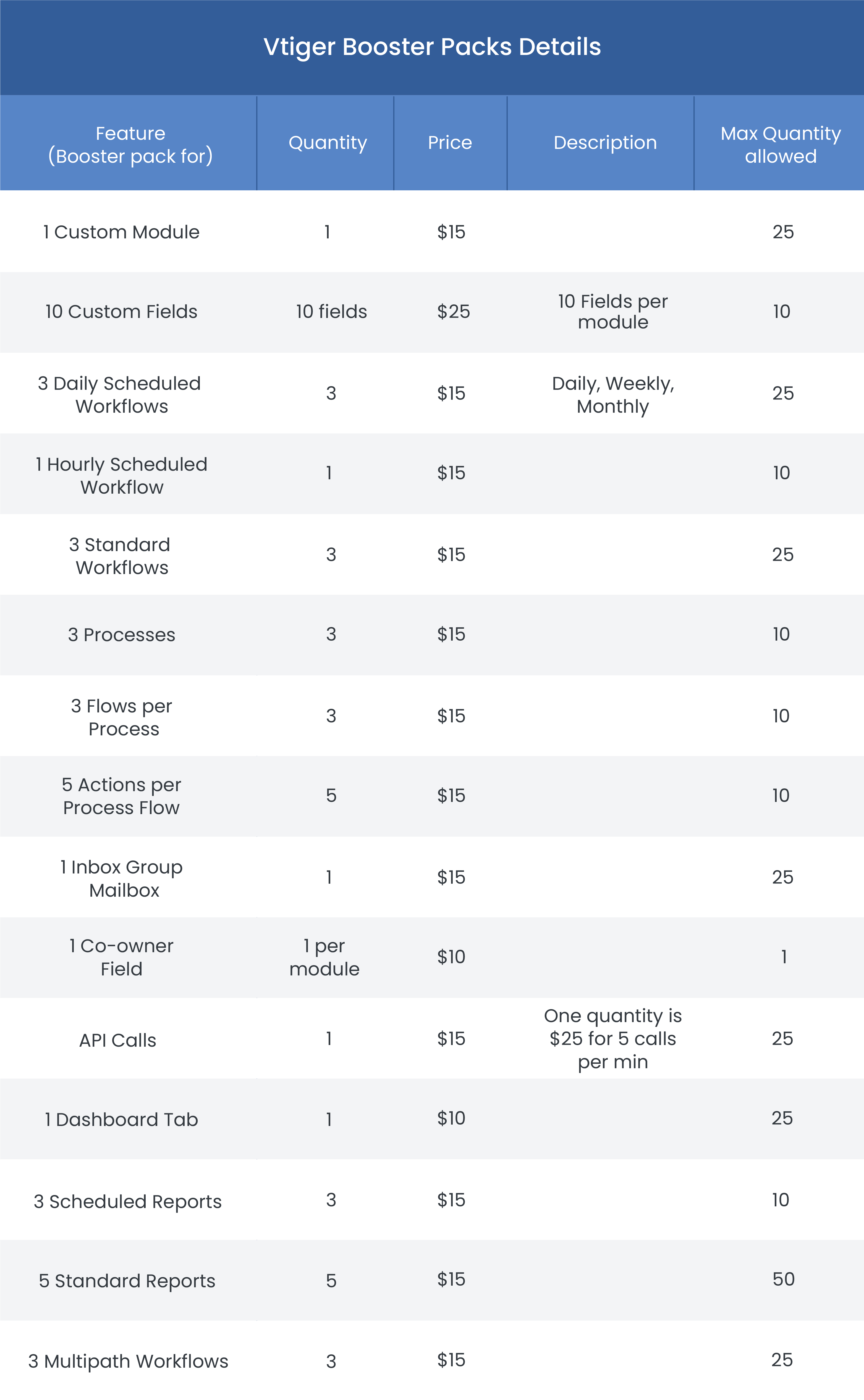 Vtiger CRM Blog » Learn about the different dimensions of Vtiger Booster Packs
