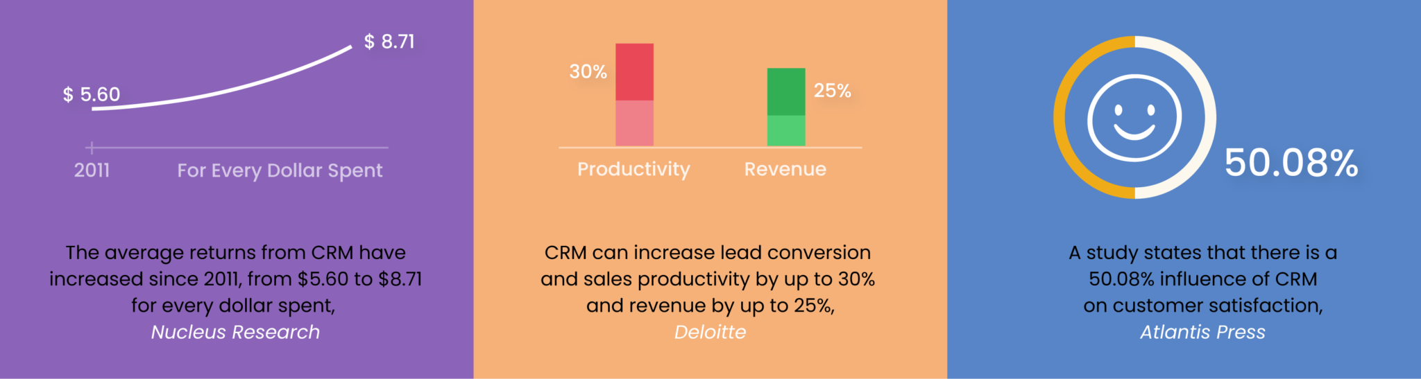 CRM ROI: Measure and Maximize your CRM Returns - Vtiger CRM Blog
