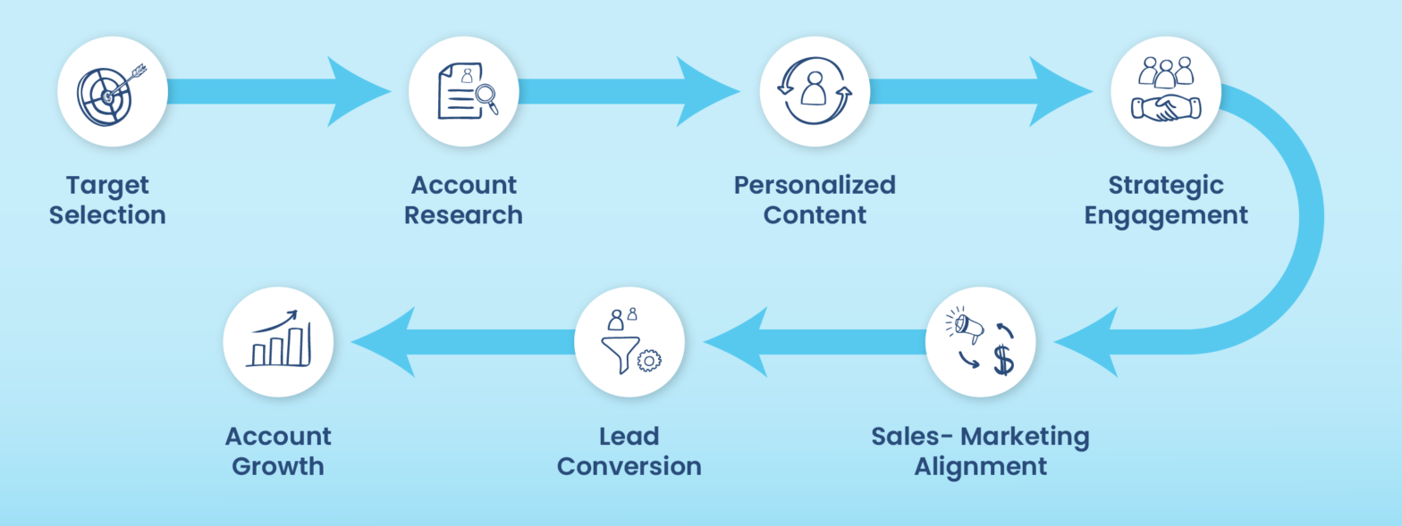 What is Account Based Marketing? Core Principles and Benefits