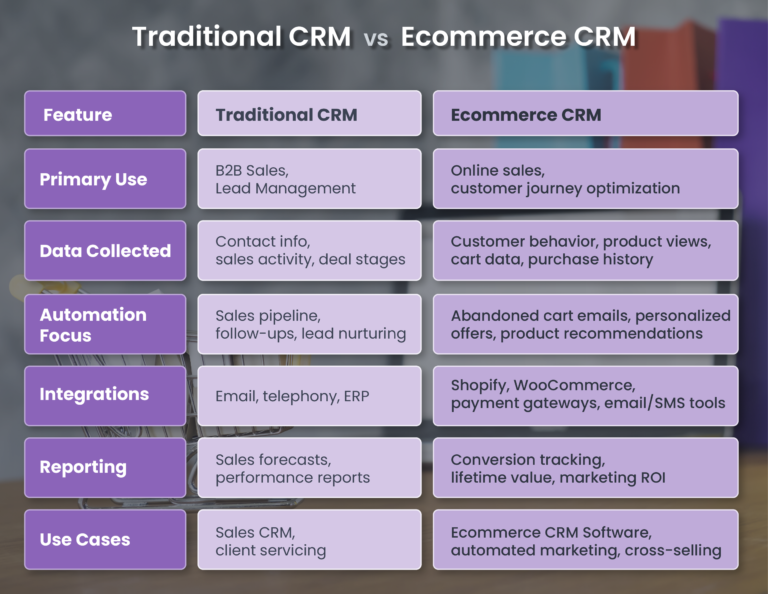 Ecommerce CRM: Meaning, How It Works and Benefits